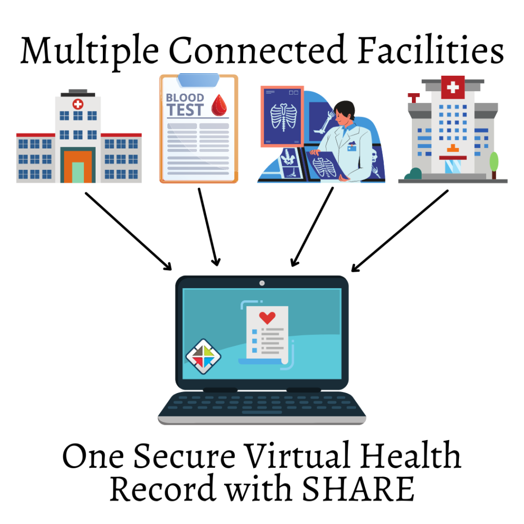 Virtual Health Record (VHR) - SHARE