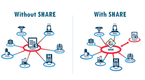 SHARE Assists Empower Healthcare Solutions (PASSE) in Data Aggregation ...