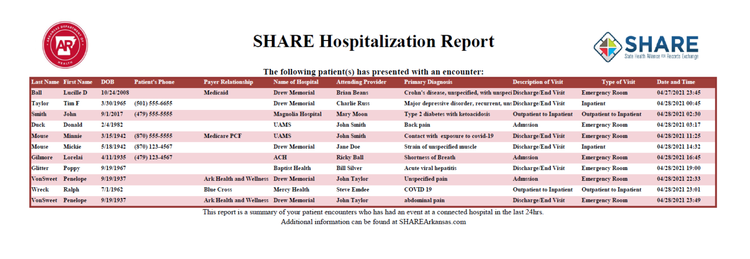 24-Hour Daily Hospitalization Reports - SHARE